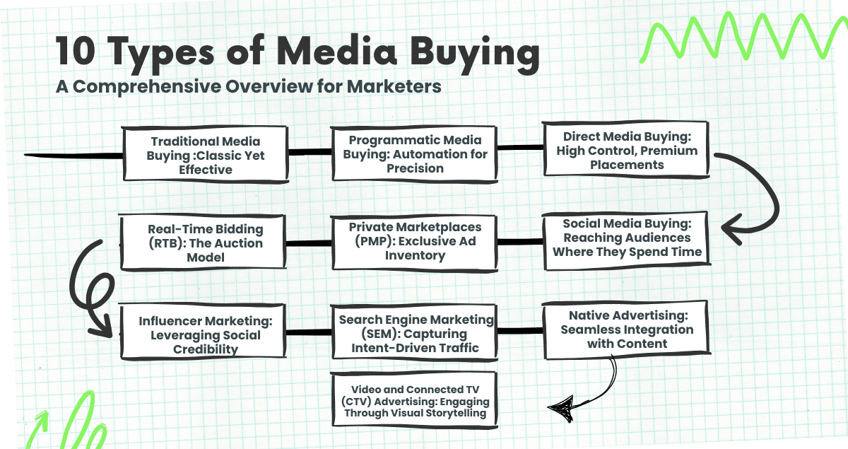 10 Types of Media Buying - Roziacademy